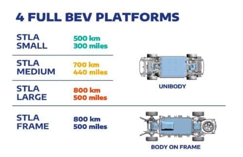 Stellantis Unveiled Jeep EV’s Future Platform